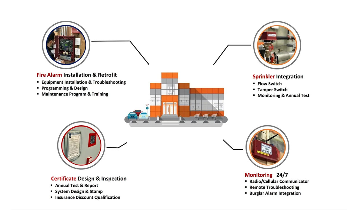 Commercial Services – Interactive Security